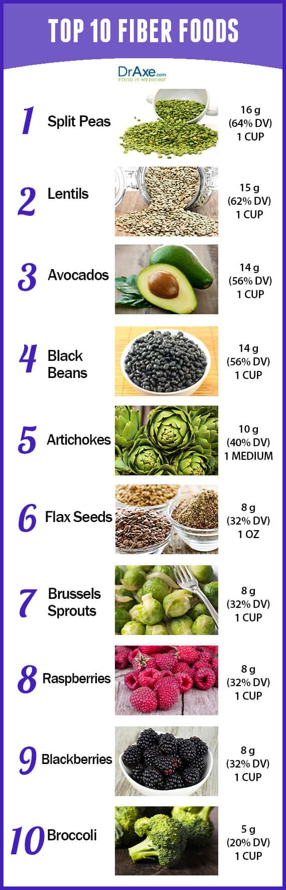 Top 10 High Fiber Foods DrAxe Top 10 High Fiber Foods DrAxe