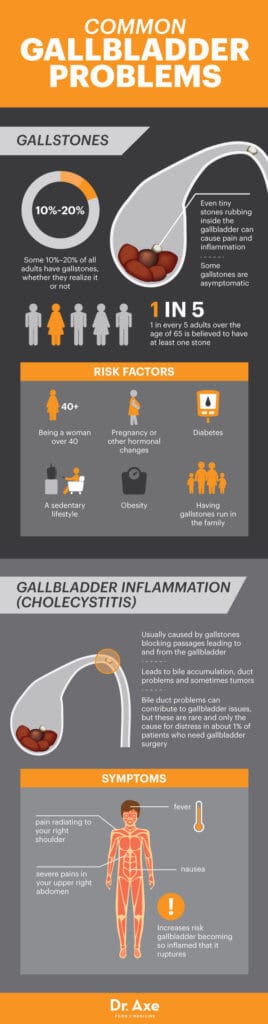 Gallbladder Diet and Natural Treatment Protocol - Dr. Axe