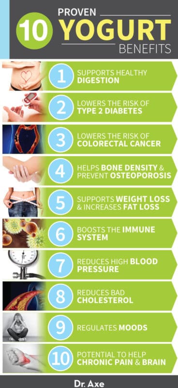 Probiotic Yogurt Benefits, Uses, Recipes, Nutrition and More - Dr. Axe