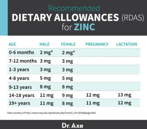 Zinc Deficiency Symptoms, Causes, Risk Factors and More - Dr. Axe