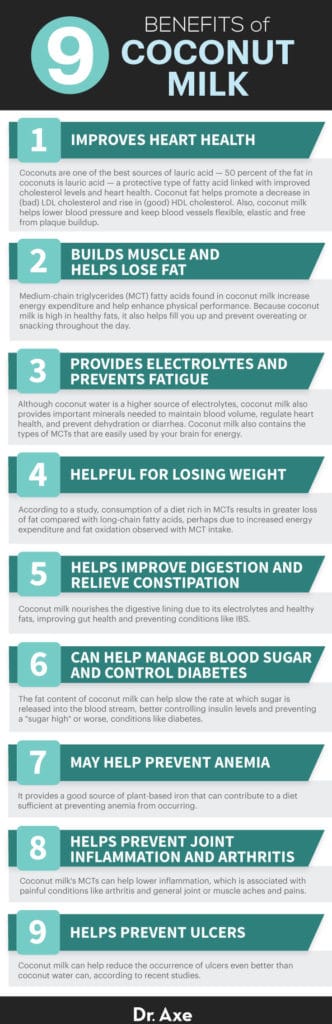 Coconut Milk Nutrition, Benefits, Uses and Side Effects - Dr. Axe