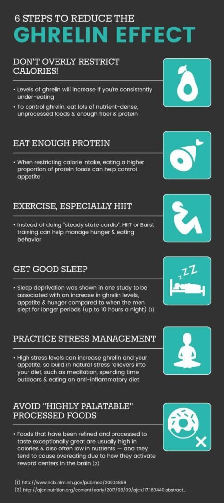 Ghrelin: How to Reduce This Hunger Hormone to Lose Weight - Dr. Axe