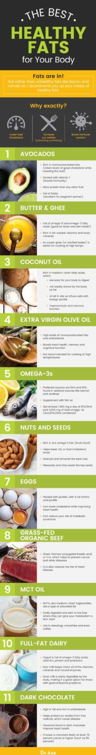 11 Best Healthy Fats for Your Body and Ones to Avoid - Dr. Axe