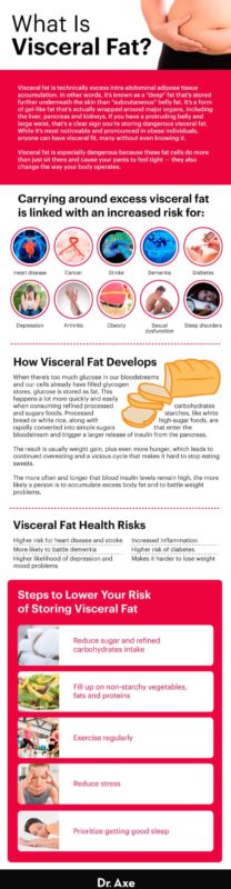 Visceral Fat: What It Is and How to Get Rid of It - Dr. Axe