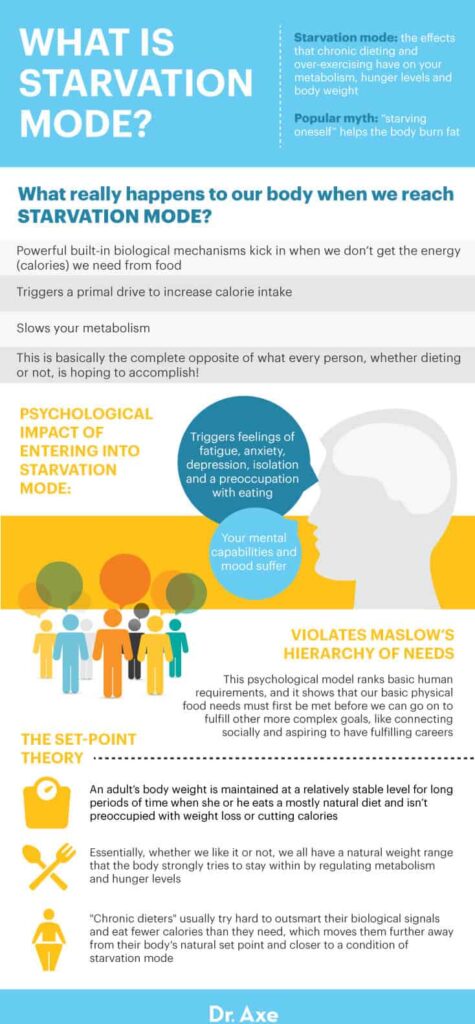 What Is Starvation Mode? Why Diets Don't Work - Dr. Axe