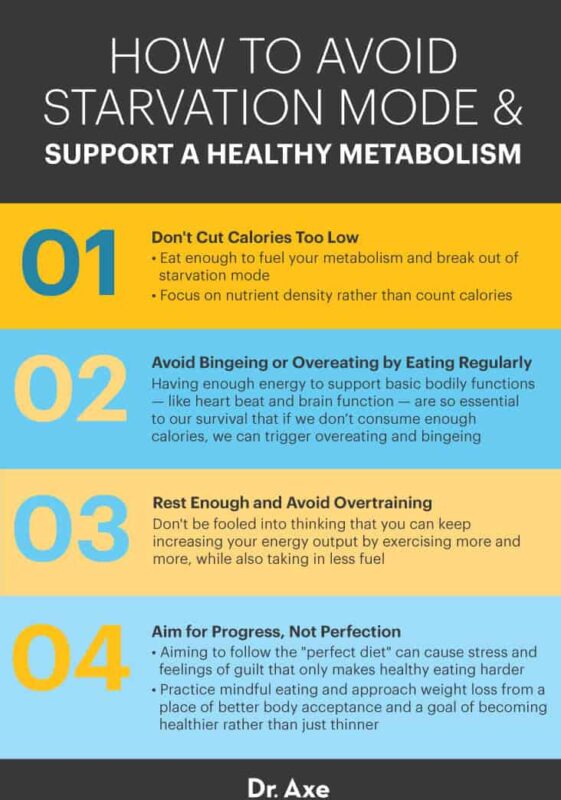 What Is Starvation Mode? Why Diets Don't Work - Dr. Axe