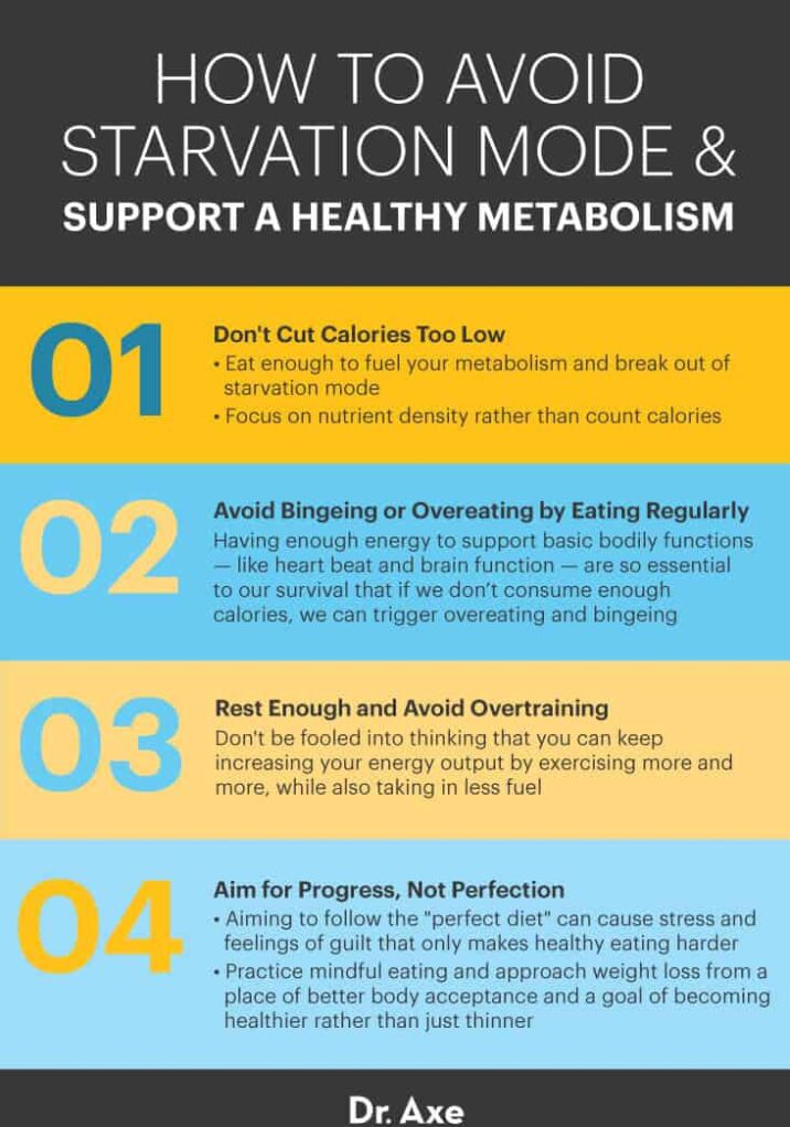 What Is Starvation Mode? Why Diets Don't Work - Dr. Axe