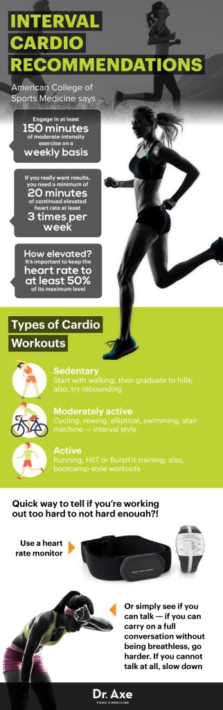 Interval Cardio Workouts Beats Traditional Cardio - Dr. Axe