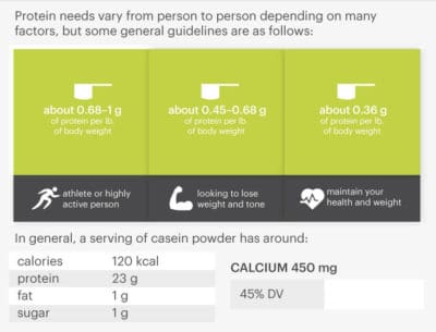 Casein Protein Benefits, Nutrition, Types, Uses and Side Effects - Dr. Axe