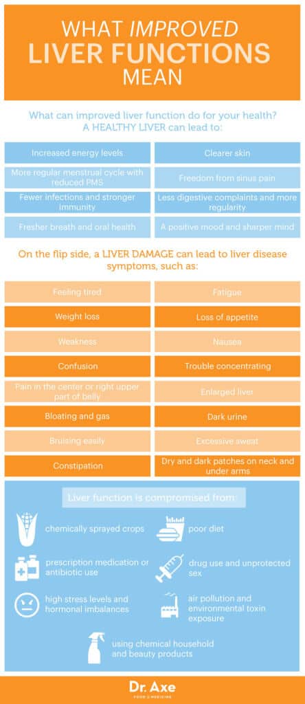 Liver Function, Disease and Symptoms (With Natural Remedies) - Dr. Axe