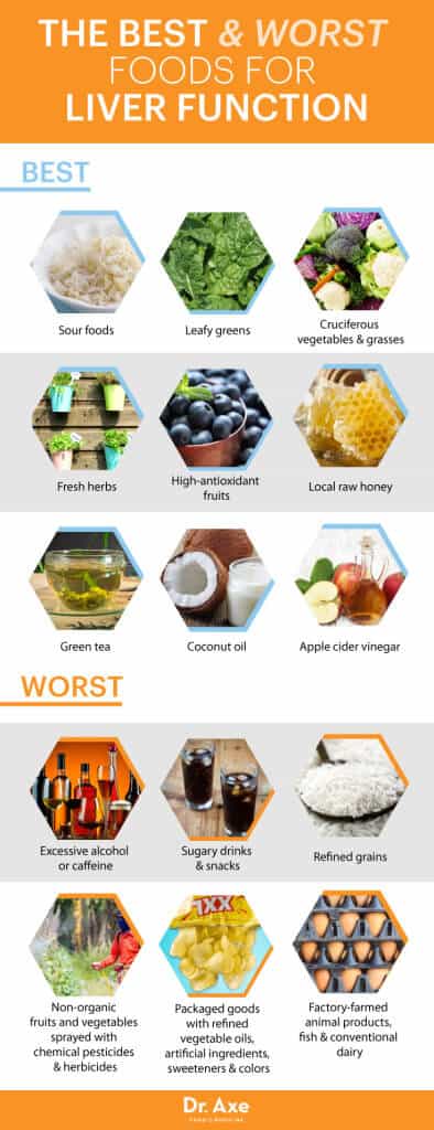 Liver Function, Disease and Symptoms (With Natural Remedies) - Dr. Axe