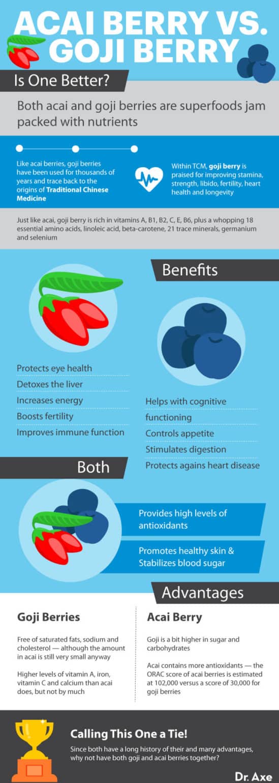 Acai Berry Benefits, Nutrition Facts and How to Use - Dr. Axe