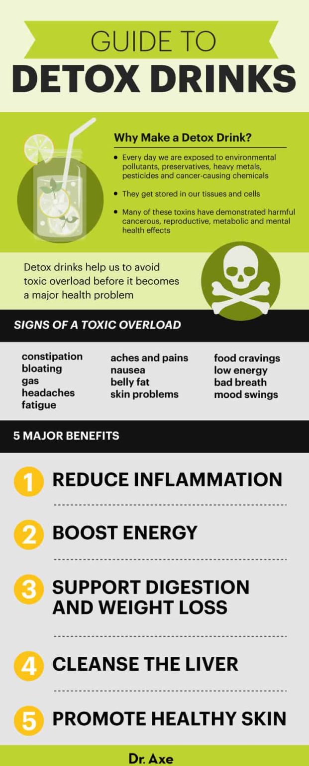 Detox Drinks: Best Ingredients and Recipes - Dr. Axe