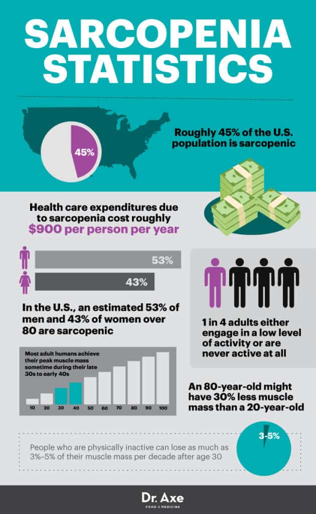 Sarcopenia: 10 Keys to Keep Your Muscle Mass Up as You Age - Dr. Axe