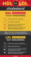 HDL Cholesterol: How to Increase 'Good' Cholesterol - Dr. Axe