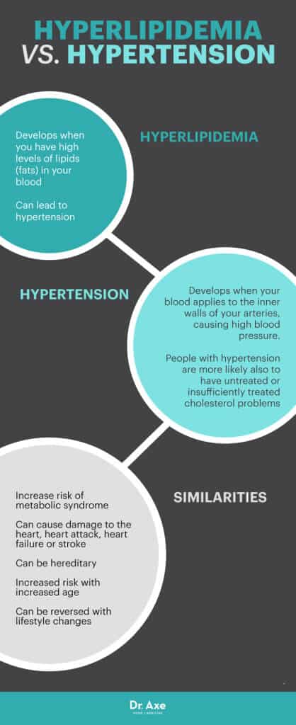 Hyperlipidemia (+ 11 Natural Remedies Instead of Statins) - Dr. Axe