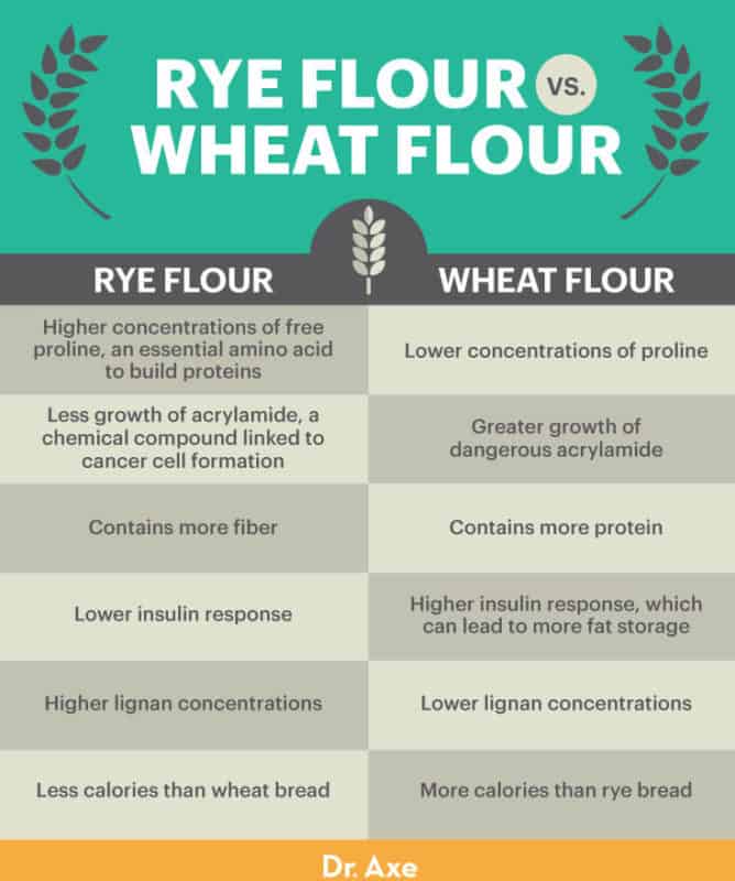Rye Flour: Health Benefits, Nutrition and How to Use - Dr. Axe