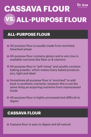 Cassava Flour: Benefits, Nutrition, Recipe and How to Use - Dr. Axe