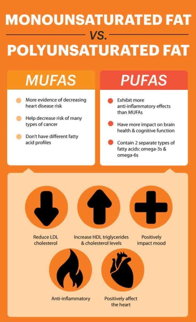 Monounsaturated Fat: The Benefits and Risks of MUFAs - Dr. Axe