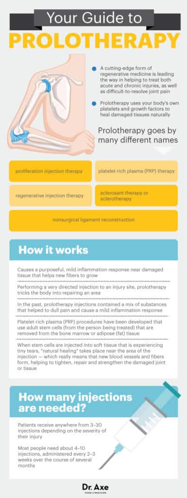 Prolotherapy Benefits, Uses, Facts & Recommendations - Dr. Axe