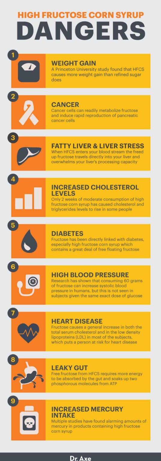 High Fructose Corn Syrup: 9 Dangers and Healthy Alternatives