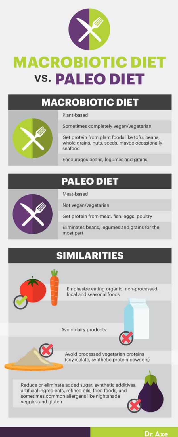 Macrobiotic Diet Benefits, Foods to Eat vs. Avoid - Dr. Axe