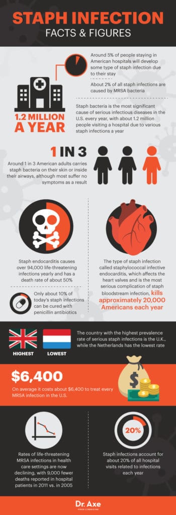 Staph Infection Symptoms, Causes & Natural Treatments - Dr. Axe