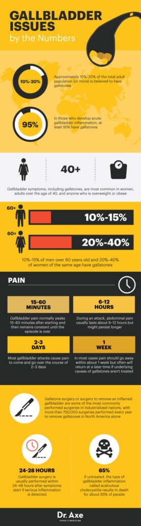 Gallbladder Symptoms, Causes of Pain & Risk Factors - Dr. Axe