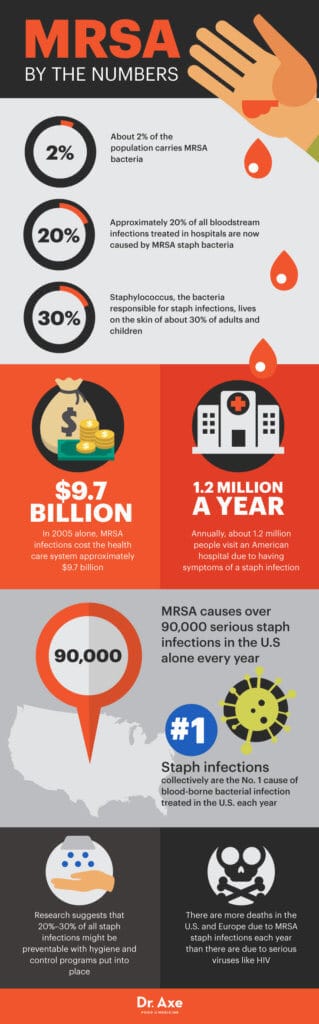 Holistic Health Transformation: MRSA Treatment: Staph Infection ...