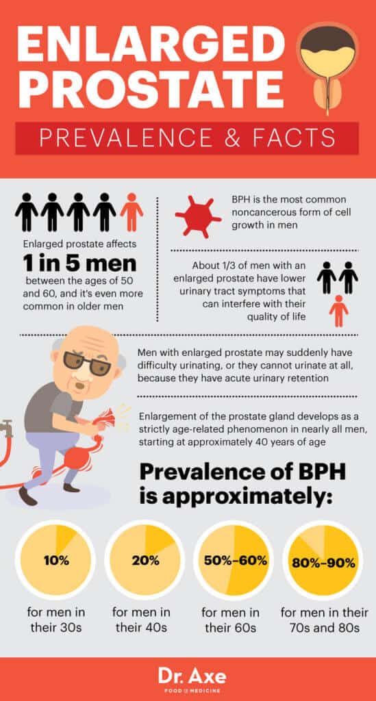 Enlarged Prostate Symptoms, Causes & Natural Treatments - Dr. Axe