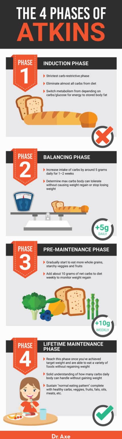 Atkins Diet Plan, Foods, Benefits and Side Effects - Dr. Axe
