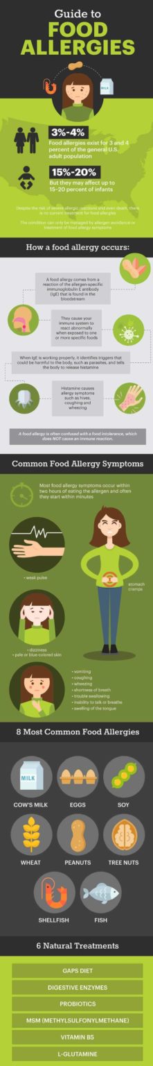 Food Allergy Symptoms Common Food Allergies And Treatment Dr Axe