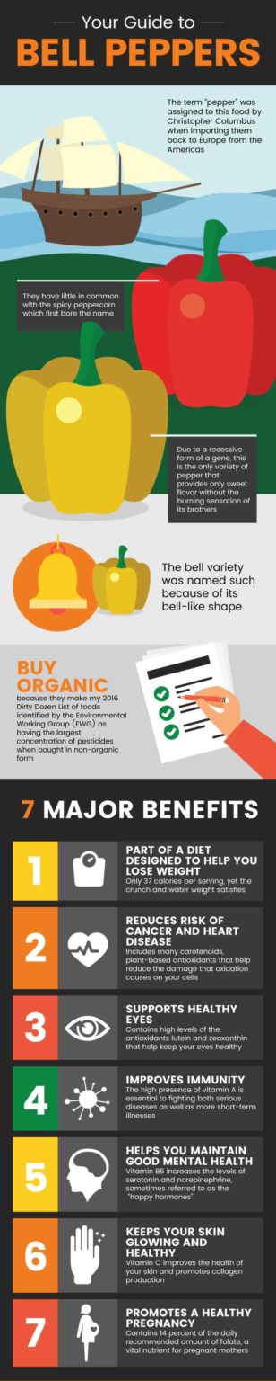 Bell Pepper Nutrition, Health Benefits, Uses, Recipes, Side Effects