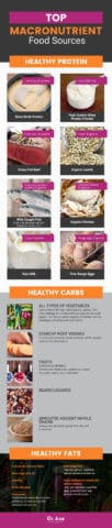 What Are Macronutrients? Our Needs and Top Sources - Dr. Axe