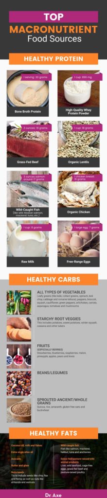 What Are Macronutrients? Our Needs and Top Sources - Dr. Axe