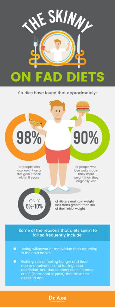 Fad Diets: Dangers of Fad Diets & Better Diet Options - Dr. Axe