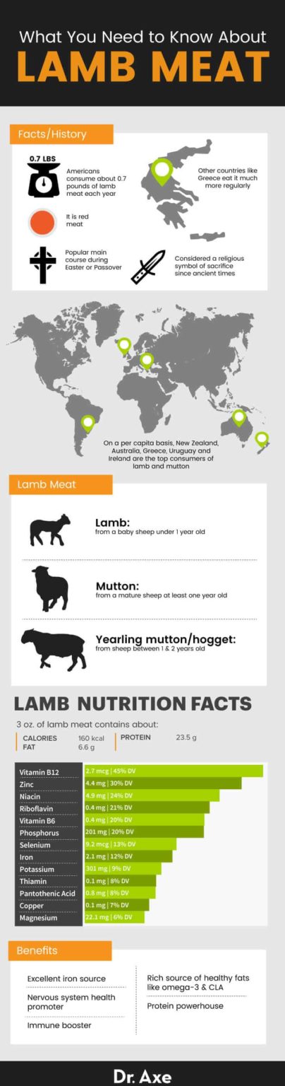 Lamb Meat Benefits, Nutrition Facts and Recipes - Dr. Axe