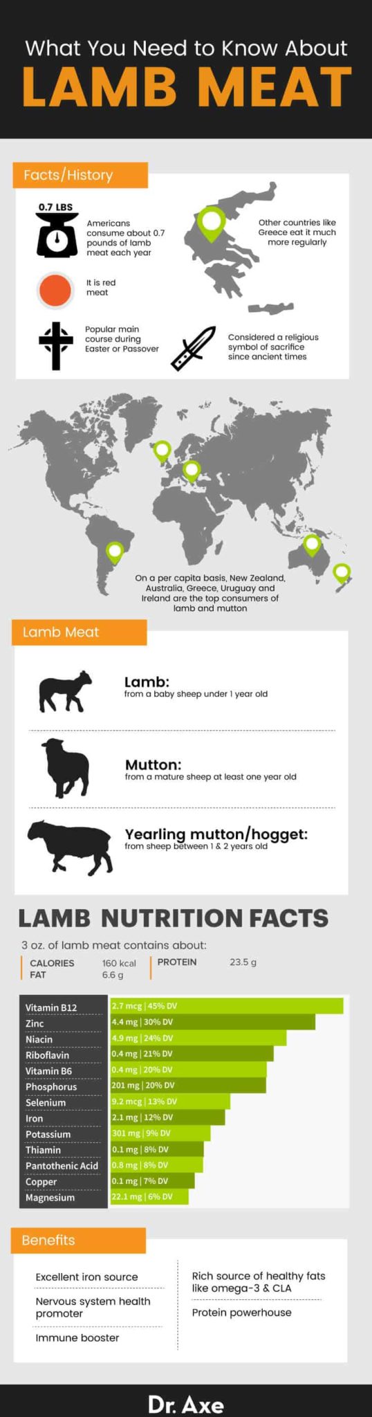 Lamb Meat Benefits, Nutrition Facts and Recipes - Dr. Axe