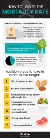 How Do We Lower the Mortality Rate? Eat Better — A Lot Better - Dr. Axe