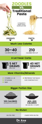 Zoodles: Health Benefits and Recipe Ideas - Dr. Axe