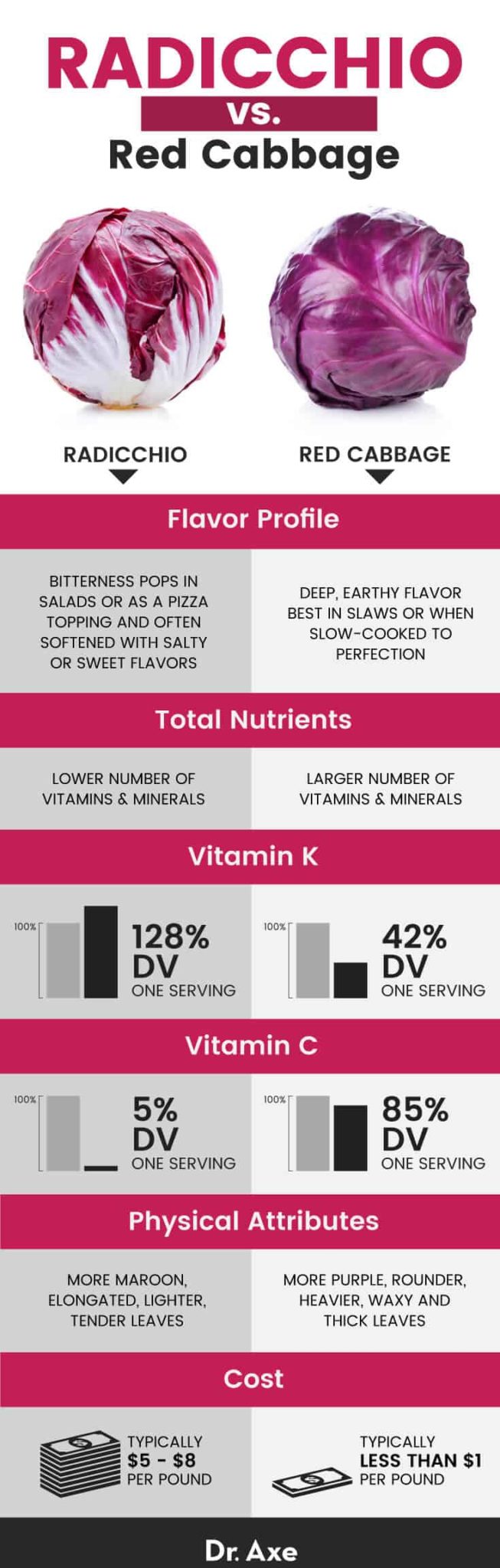 What Is Radicchio? Benefits, Nutrition, Recipes and Side Effects - Dr. Axe