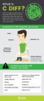 C Diff Infection Causes & Symptoms + 8 Natural Treatments - Dr. Axe