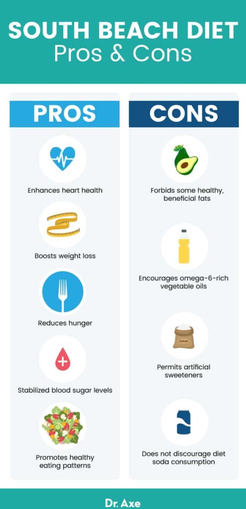 South Beach Diet Benefits and Three Phases - Dr. Axe