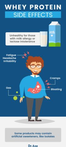 Whey Protein Benefits, Nutrition, Types and Side Effects - Dr. Axe