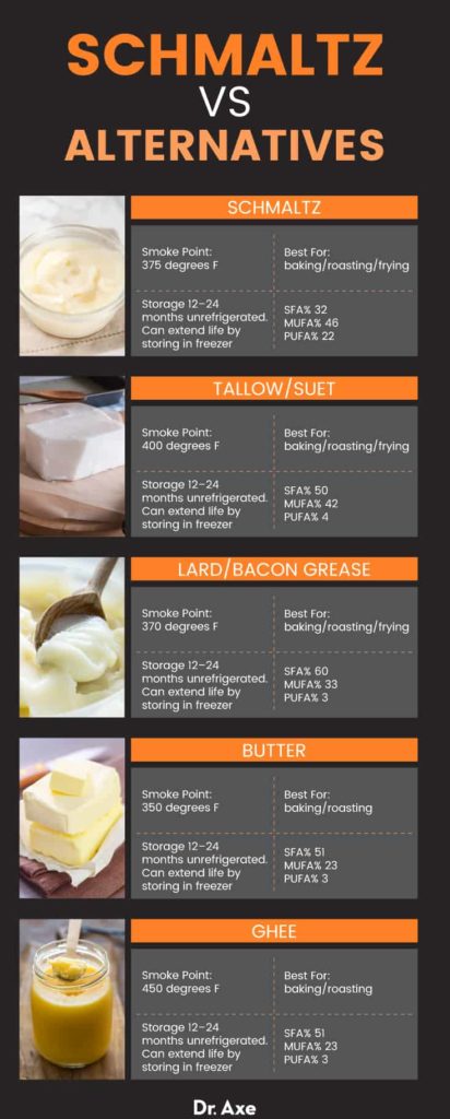 Schmaltz: The Pros and Cons of Rendered Chicken Fat - Dr. Axe