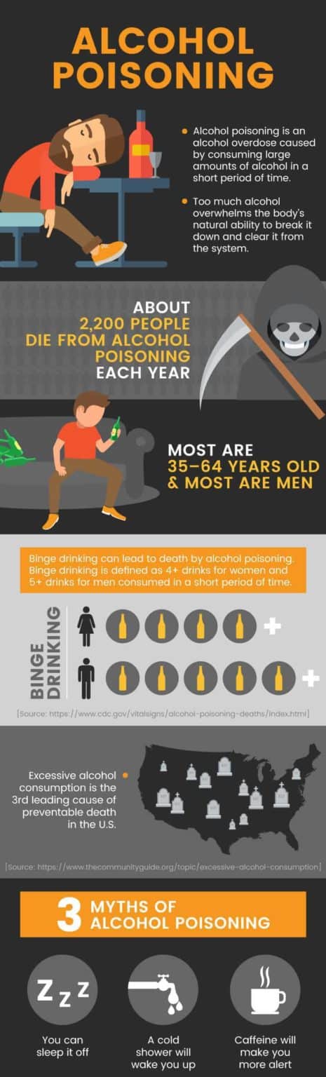 Alcohol Poisoning Symptoms, Causes, Treatment, Prevention