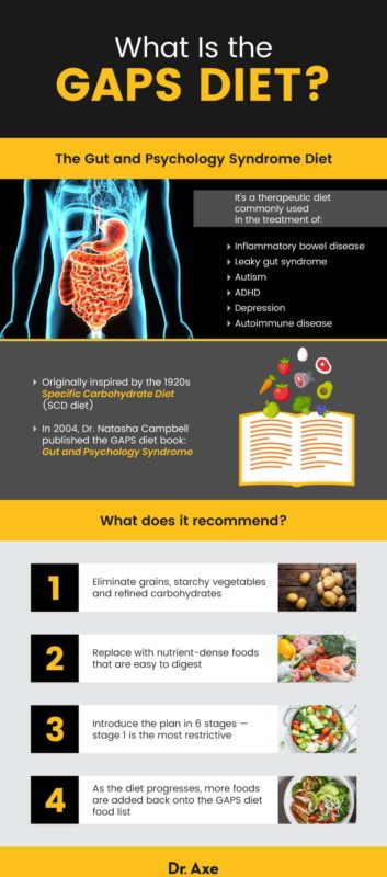 GAPS Diet Plan, Foods and Protocol - Dr. Axe