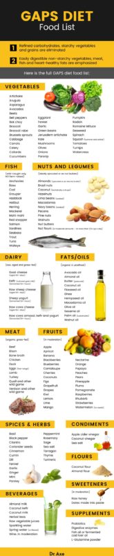 GAPS Diet Plan, Foods and Protocol - Dr. Axe