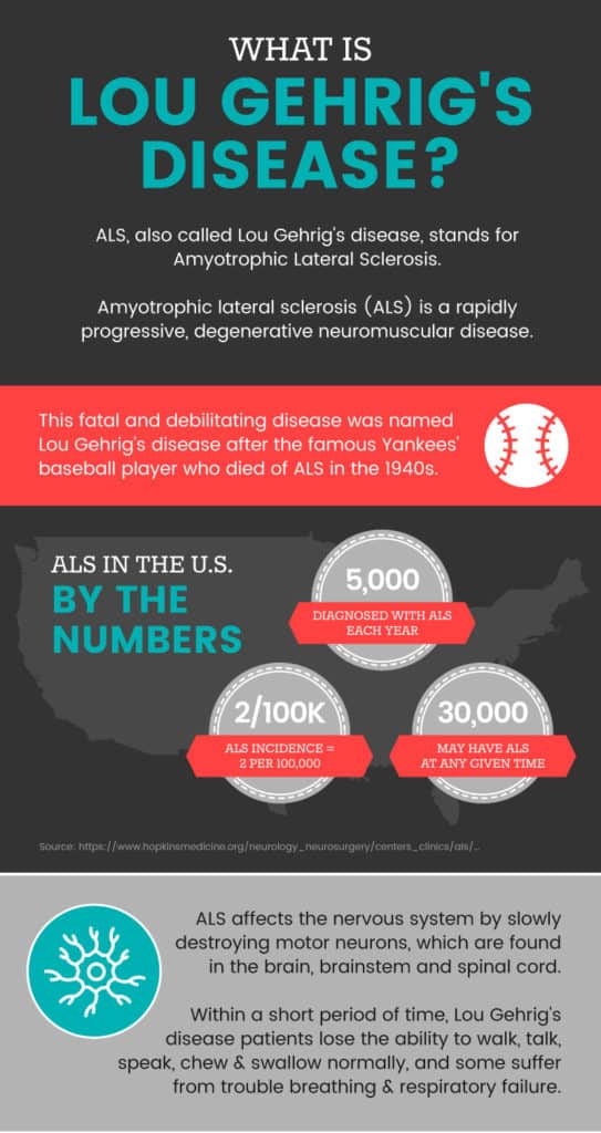 Lou Gehrig's Disease + 6 Ways to Help ALS Symptoms - Dr. Axe