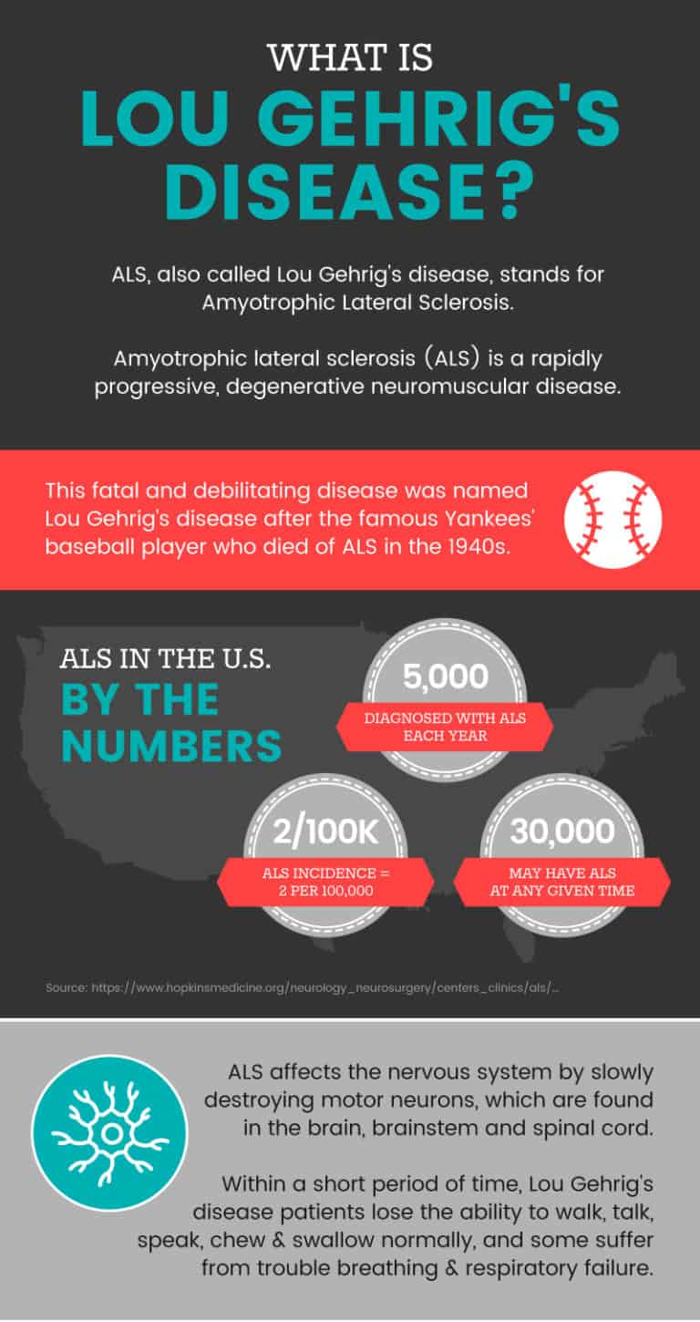 Lou Gehrig's Disease + 6 Ways to Help ALS Symptoms - Dr. Axe